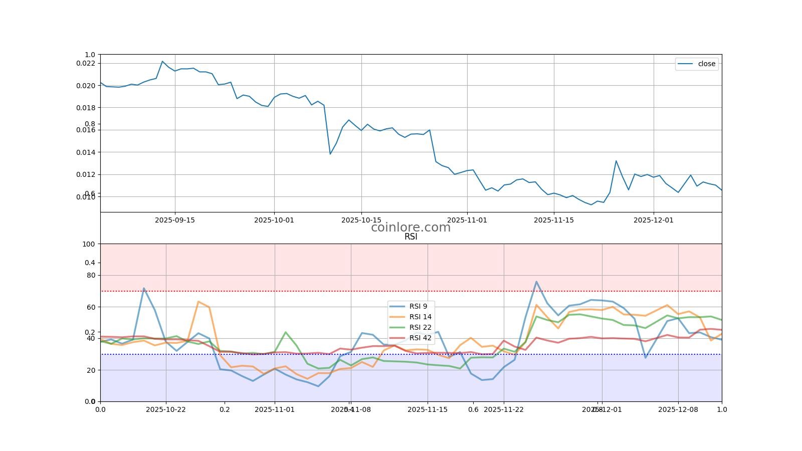 IslaCoin RSI indicator