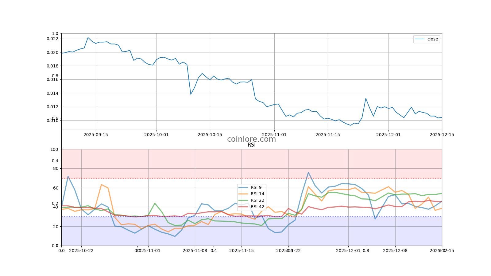 IslaCoin RSI indicator