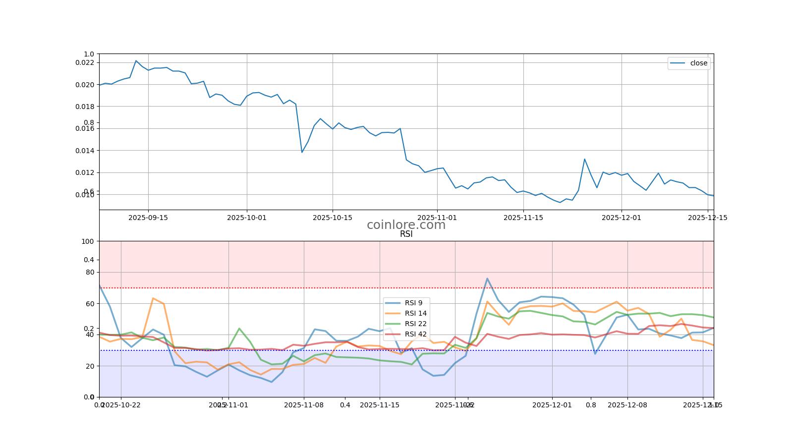 IslaCoin RSI indicator