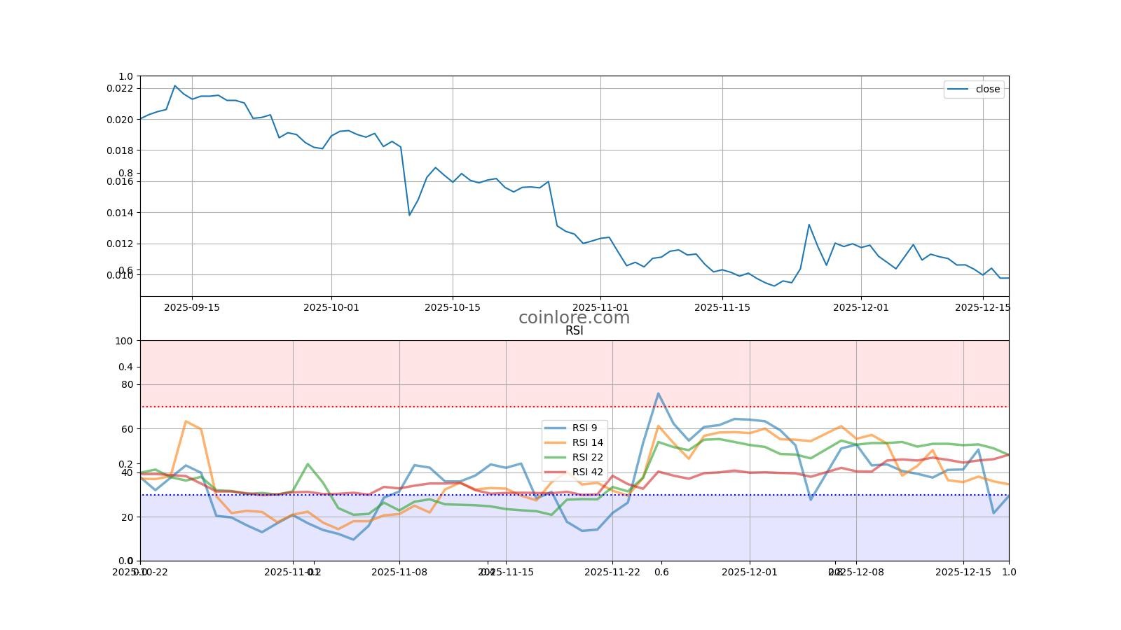 IslaCoin RSI indicator