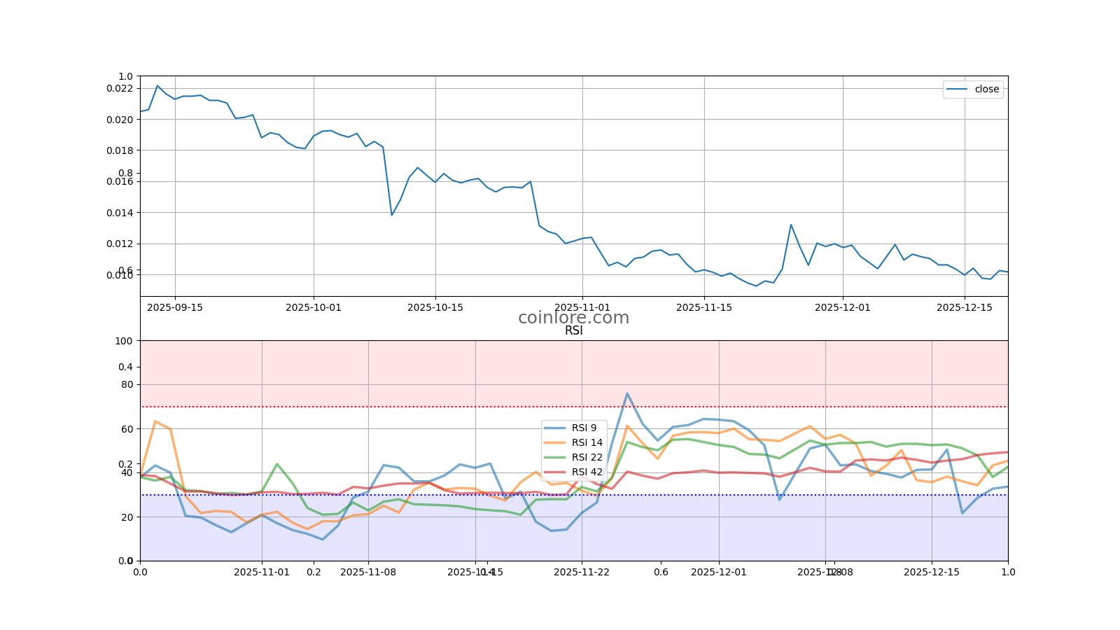 IslaCoin RSI indicator