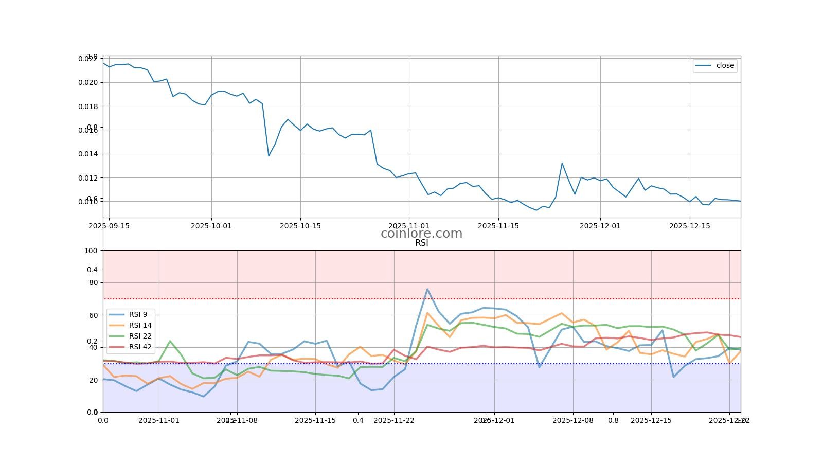 IslaCoin RSI indicator