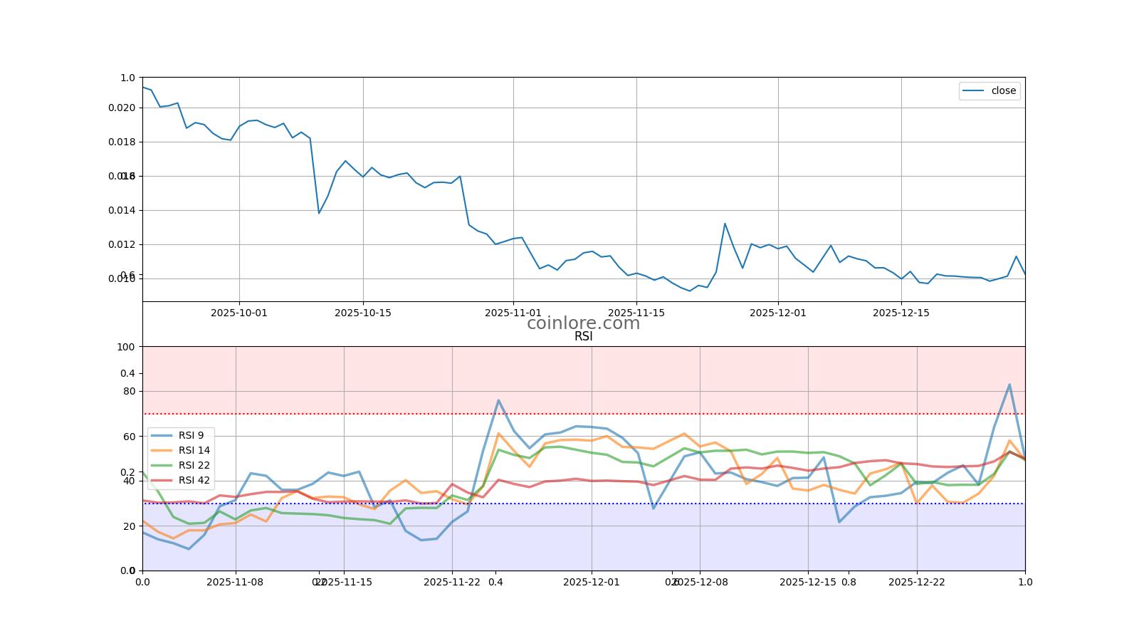 IslaCoin RSI indicator