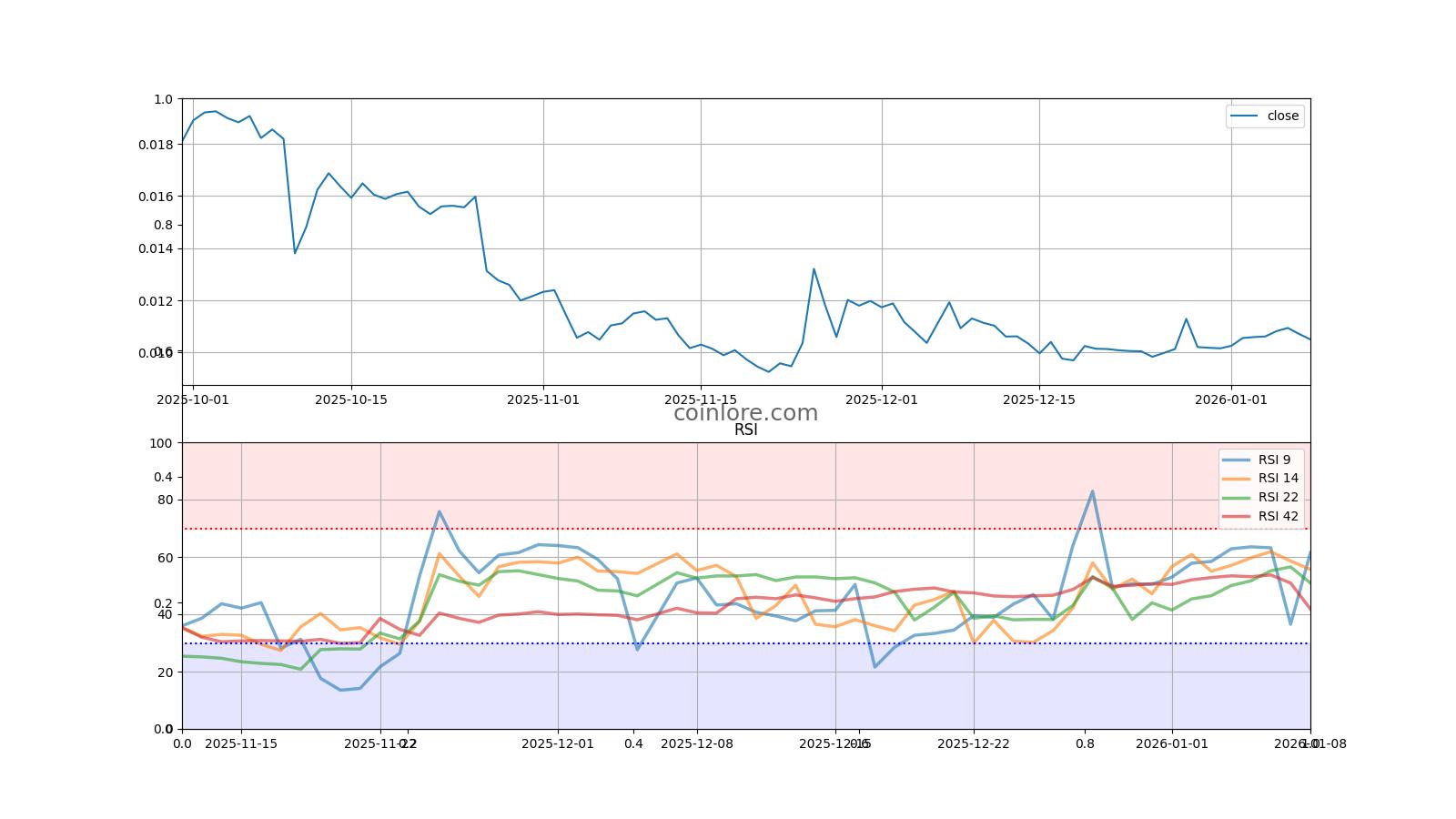 IslaCoin RSI indicator