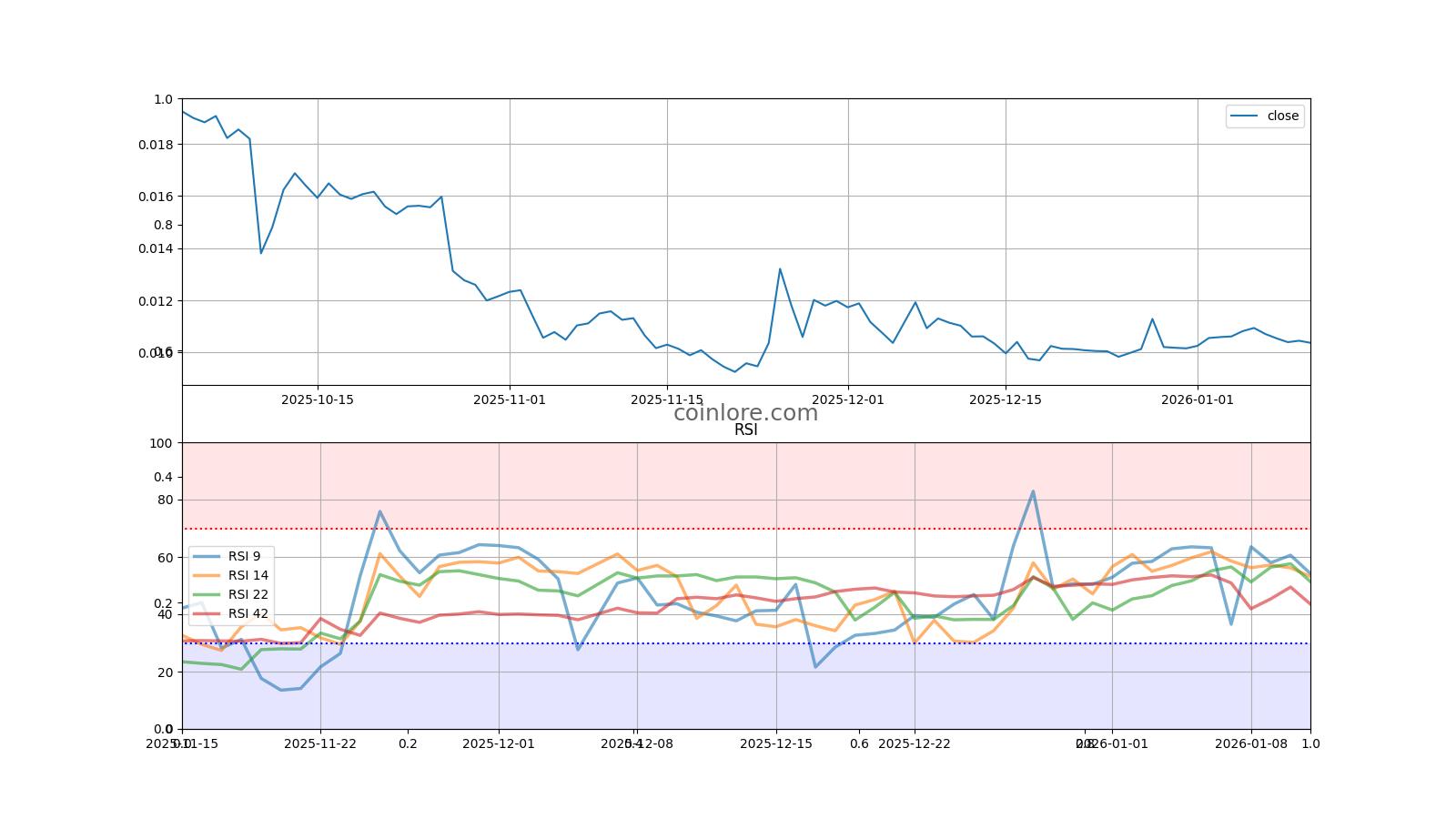 IslaCoin RSI indicator