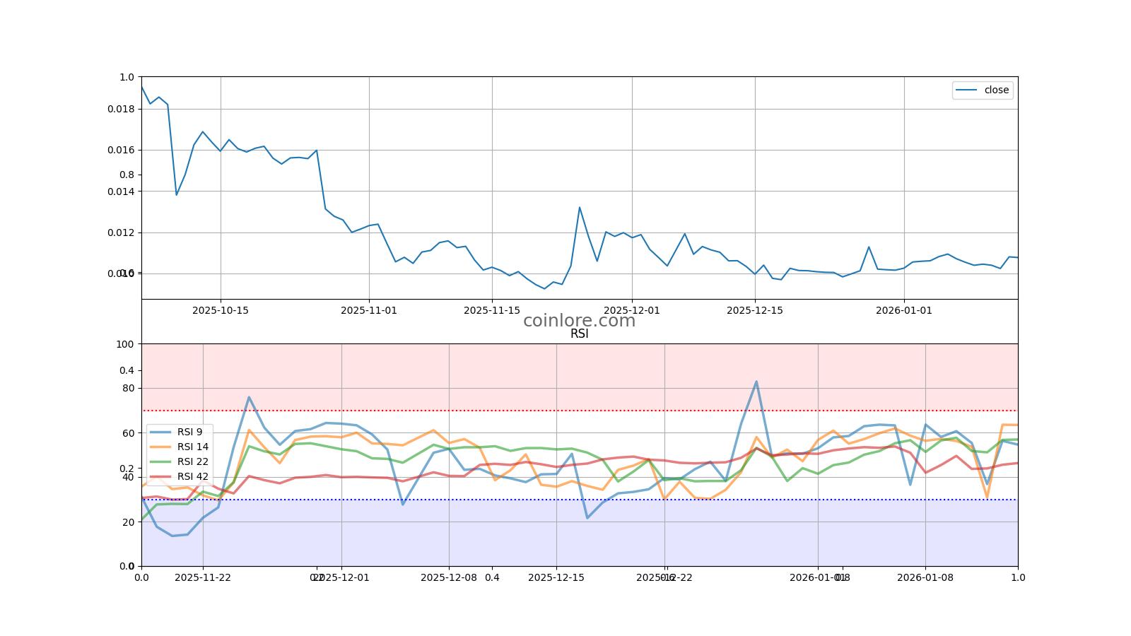 IslaCoin RSI indicator