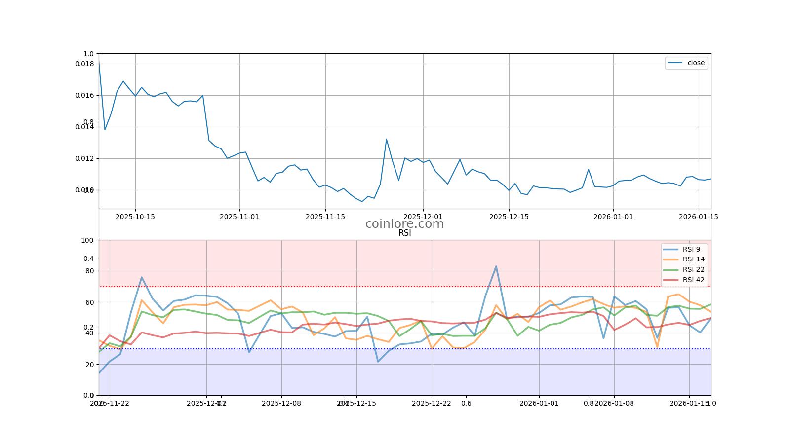 IslaCoin RSI indicator