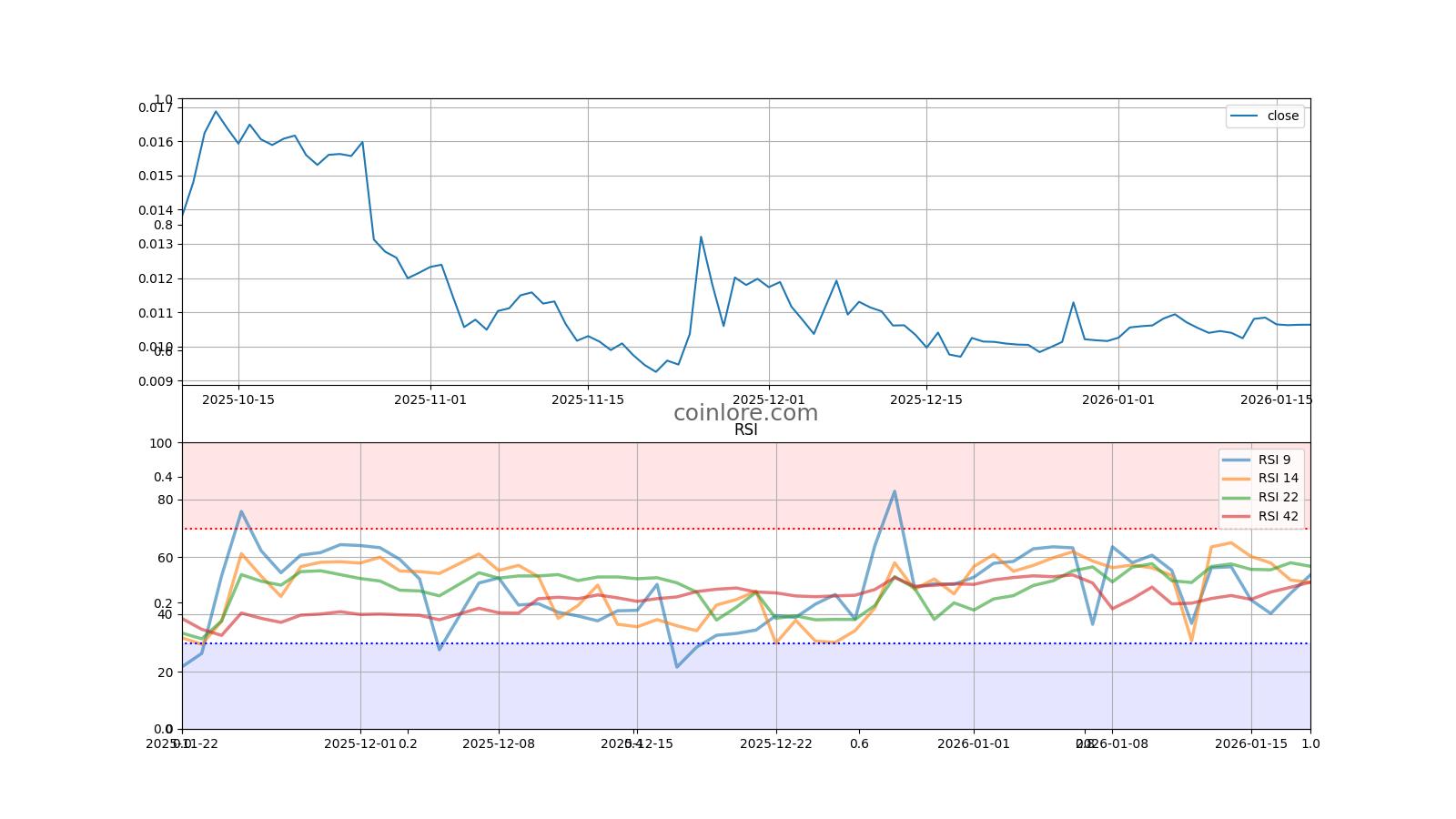IslaCoin RSI indicator