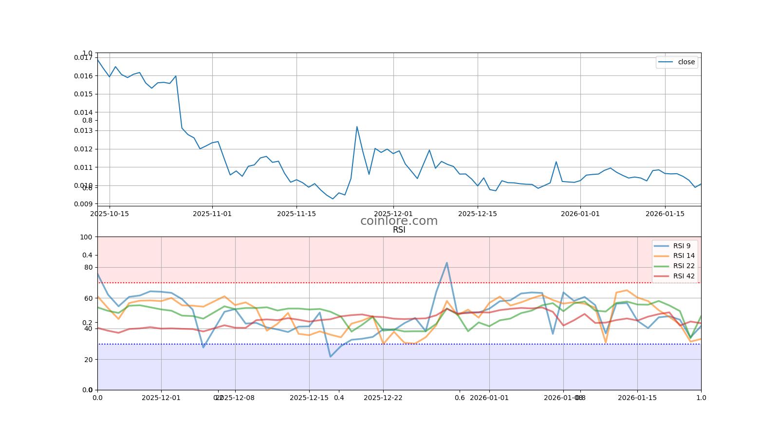 IslaCoin RSI indicator