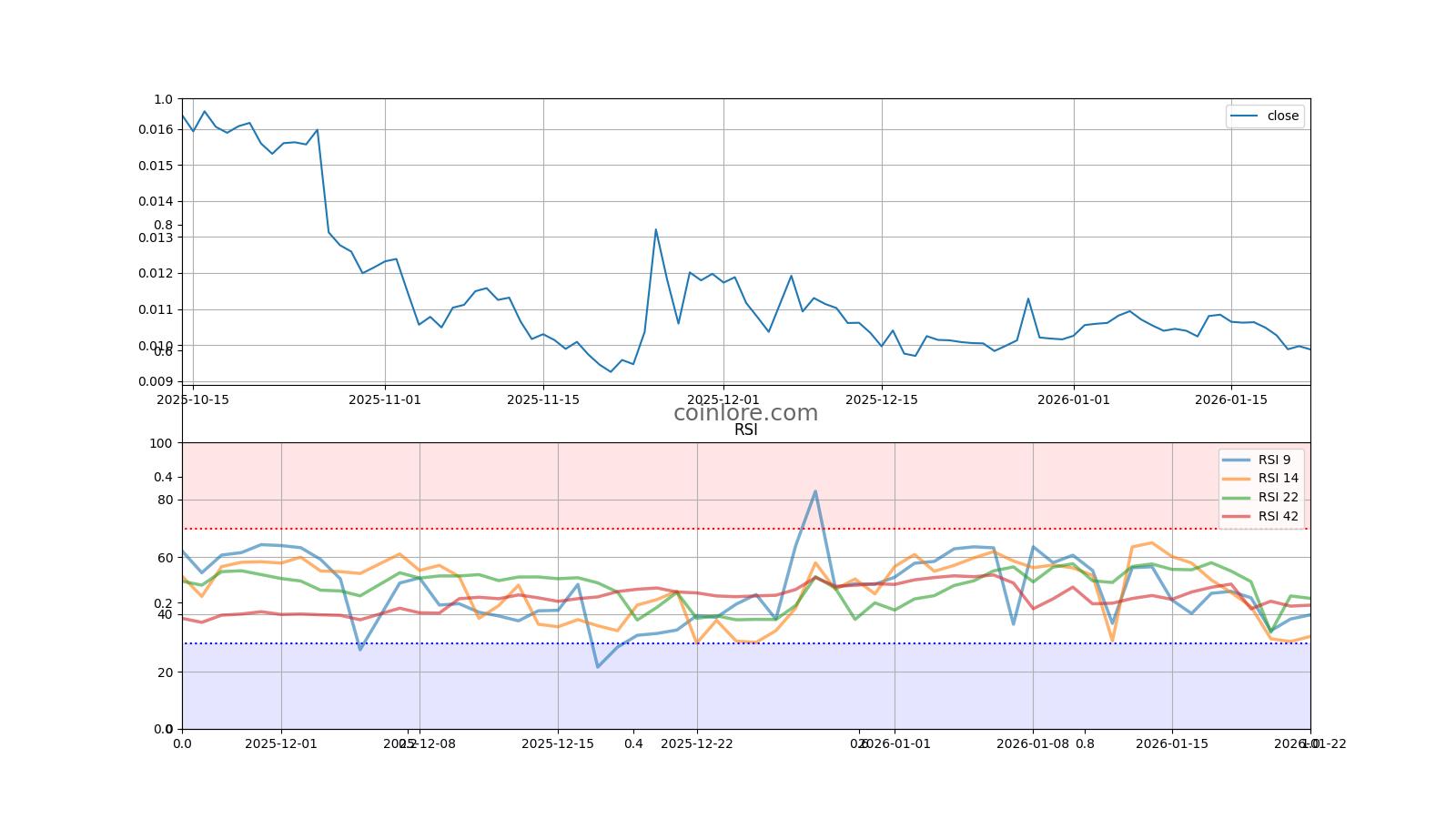 IslaCoin RSI indicator