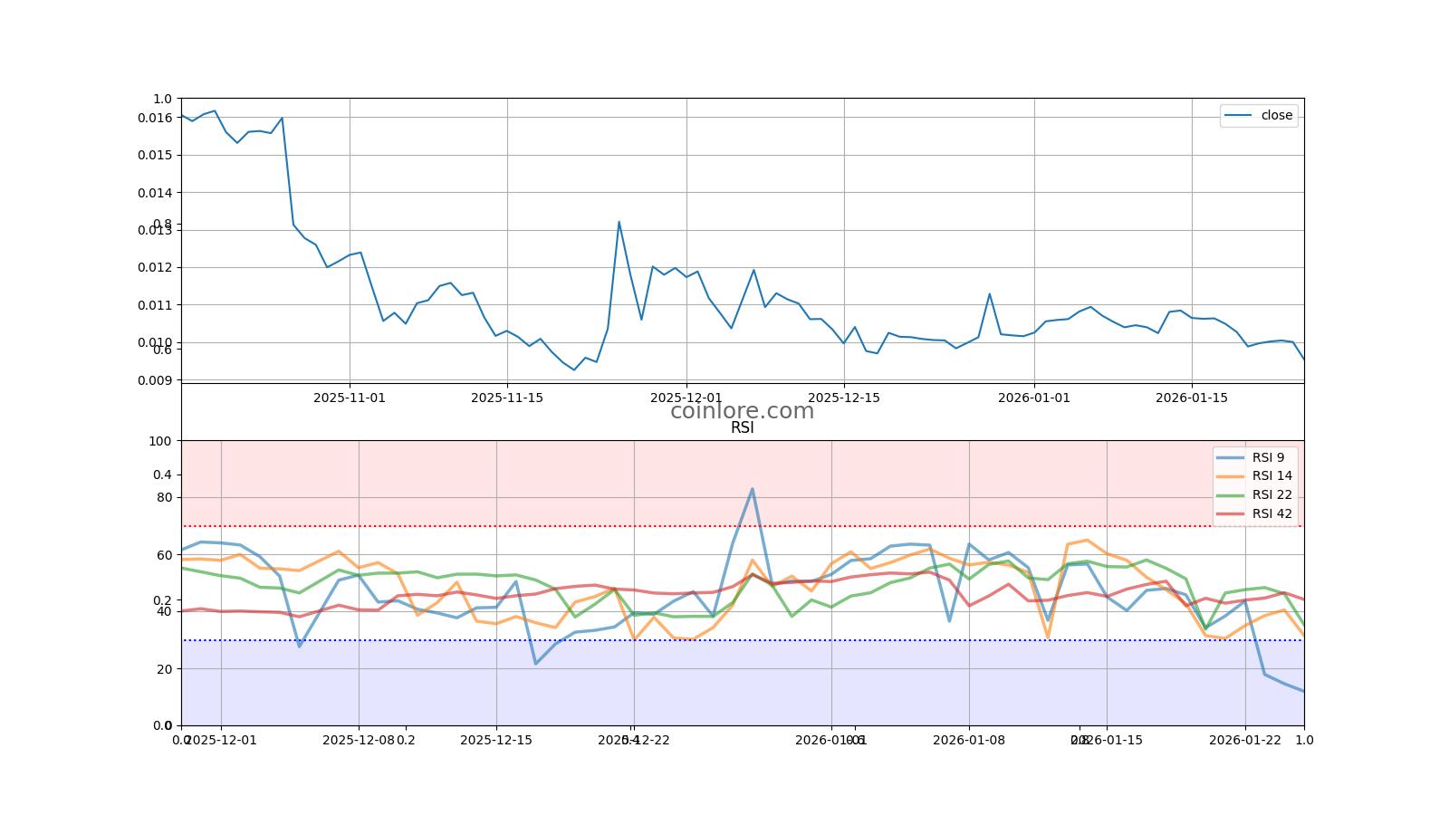 IslaCoin RSI indicator