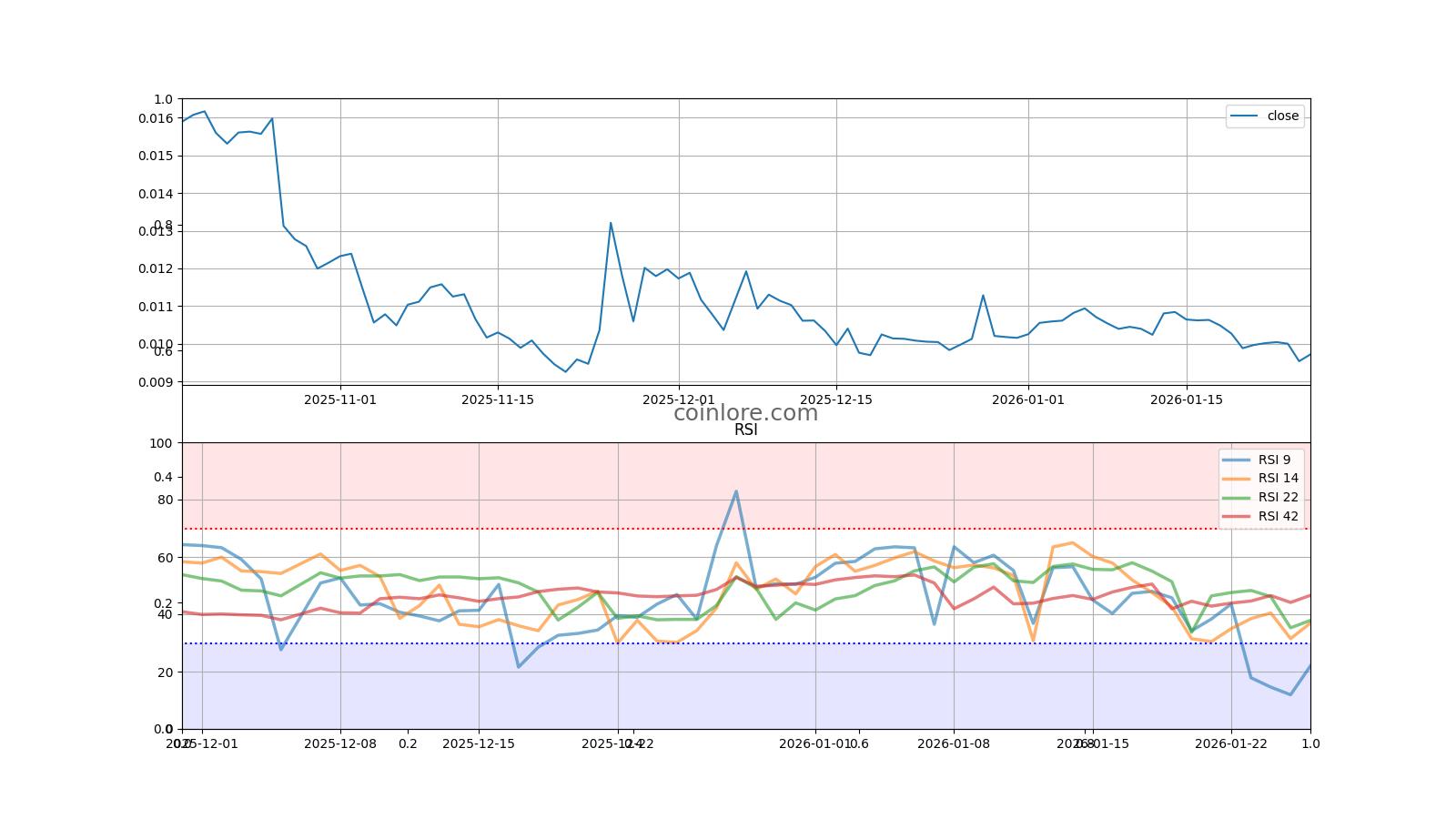 IslaCoin RSI indicator