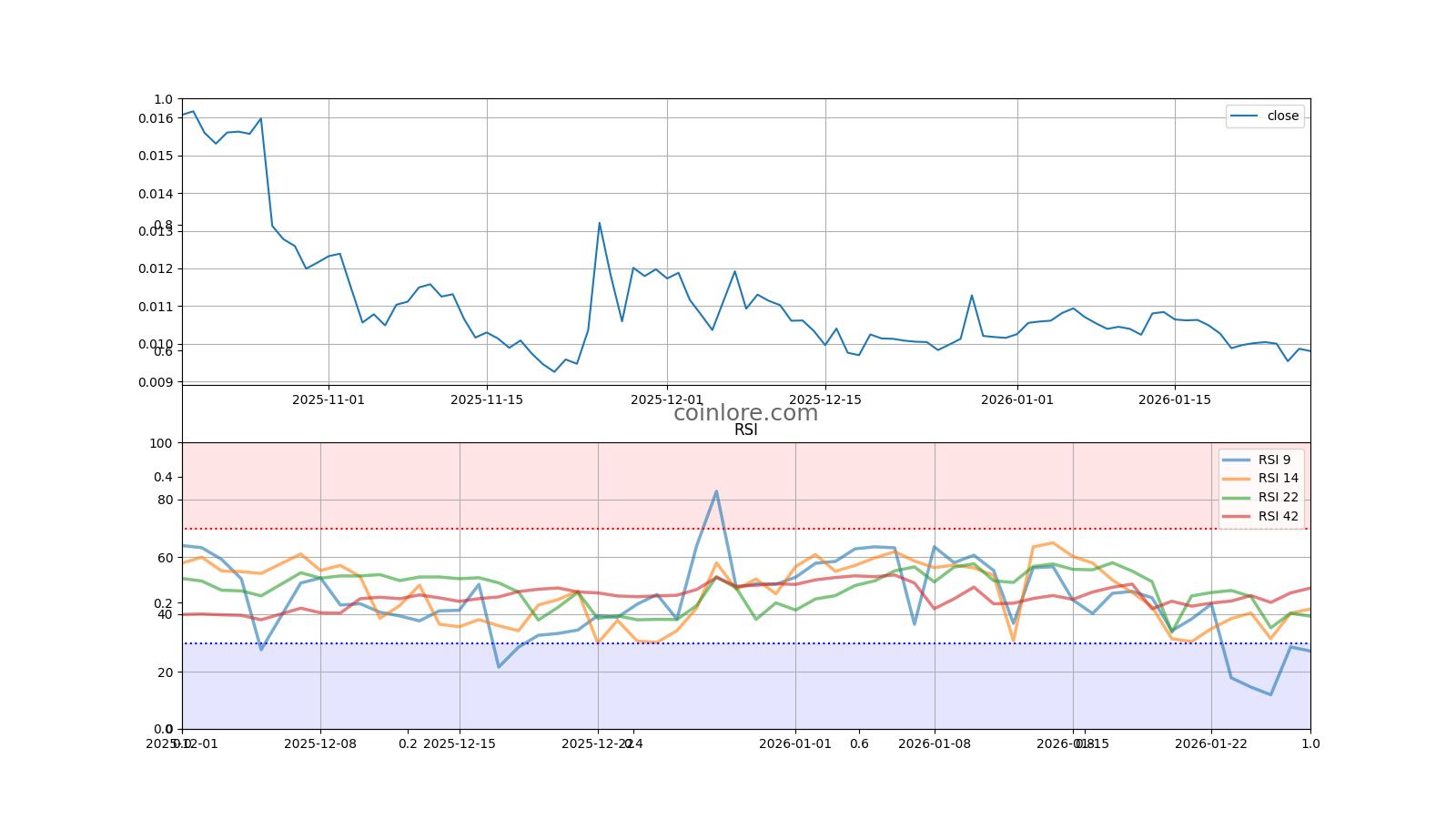 IslaCoin RSI indicator
