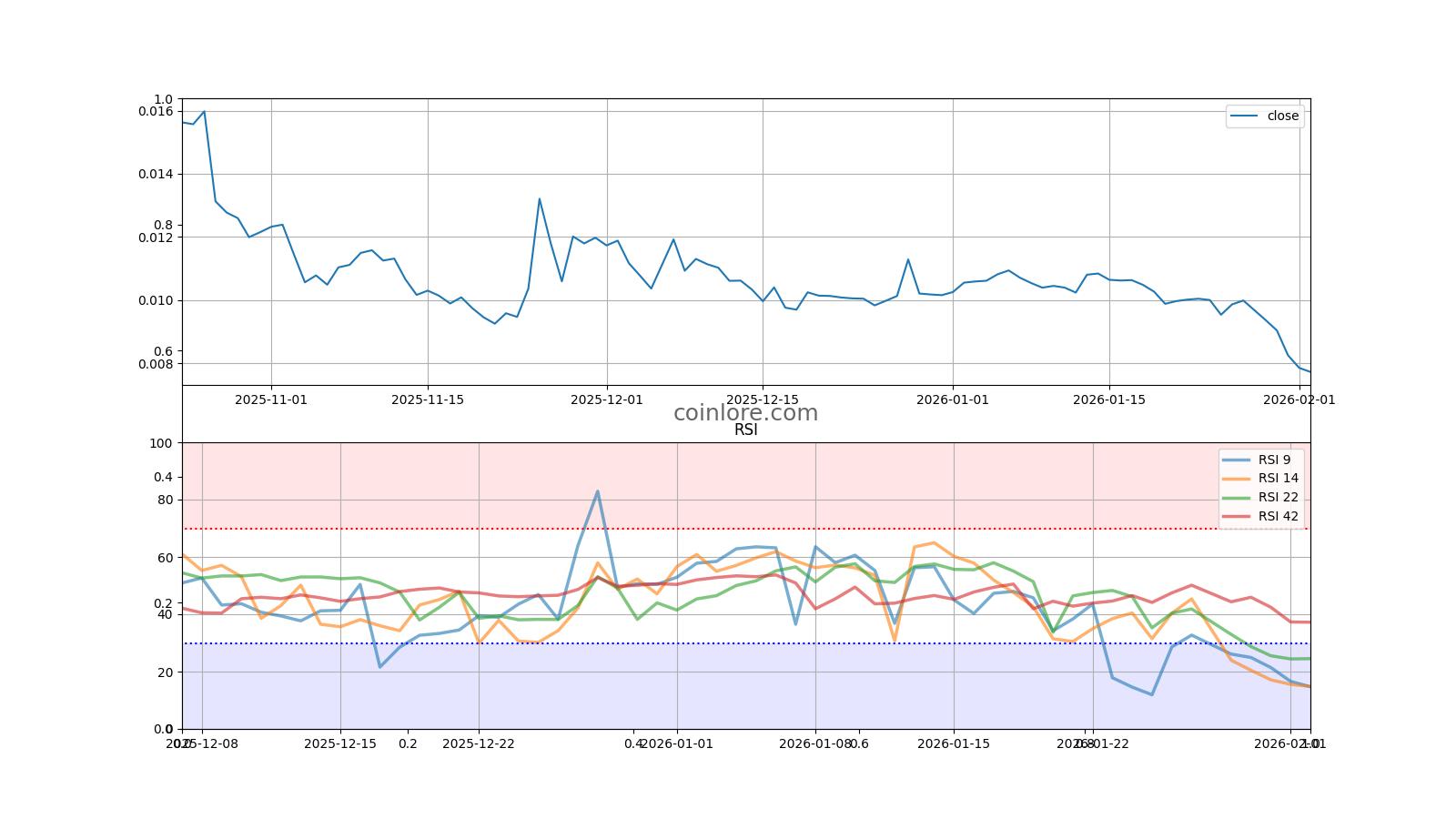 IslaCoin RSI indicator