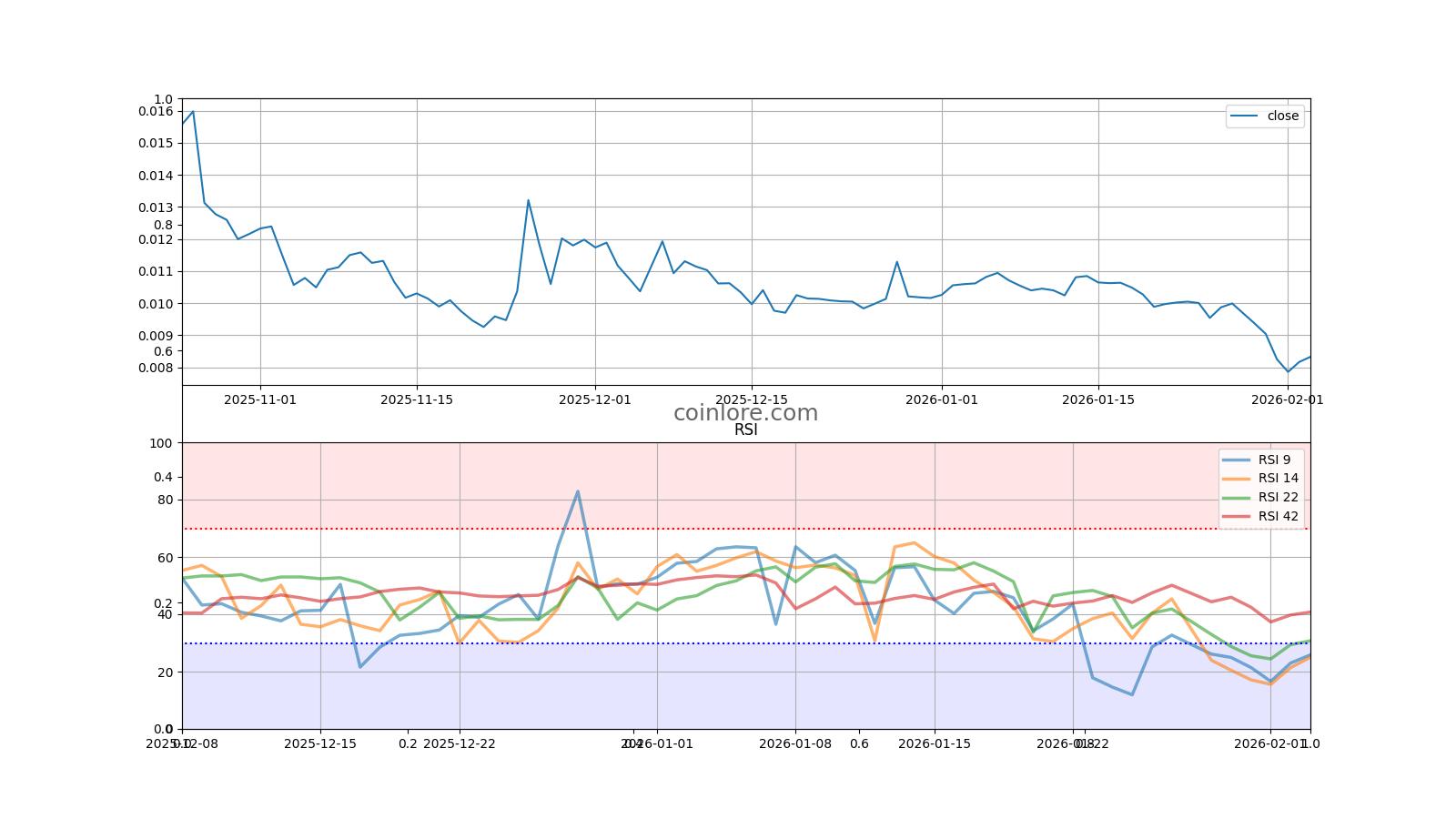IslaCoin RSI indicator