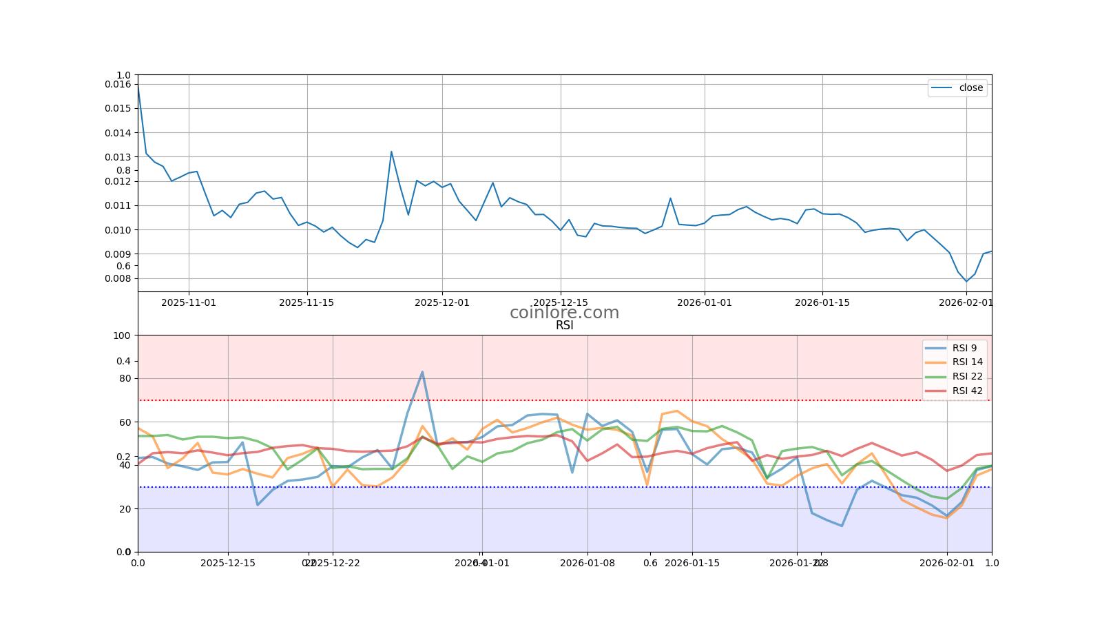 IslaCoin RSI indicator