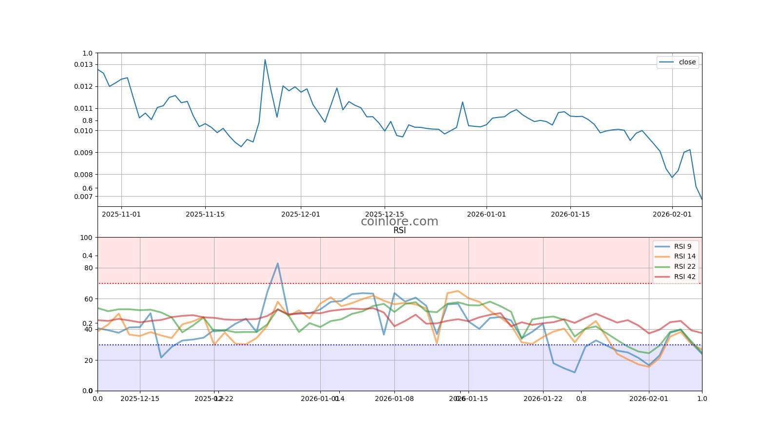IslaCoin RSI indicator