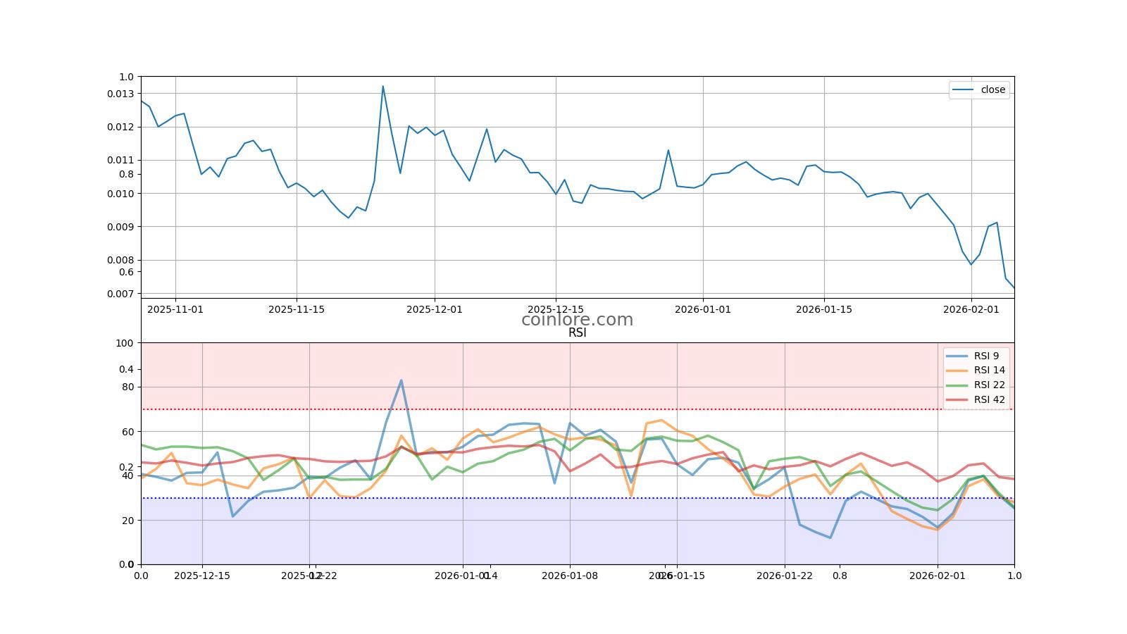 IslaCoin RSI indicator