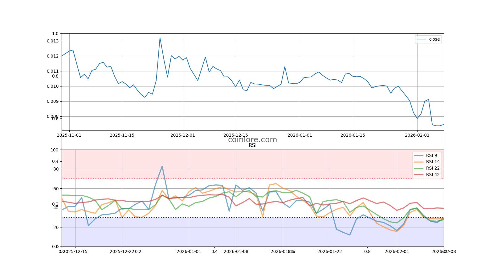 IslaCoin RSI indicator