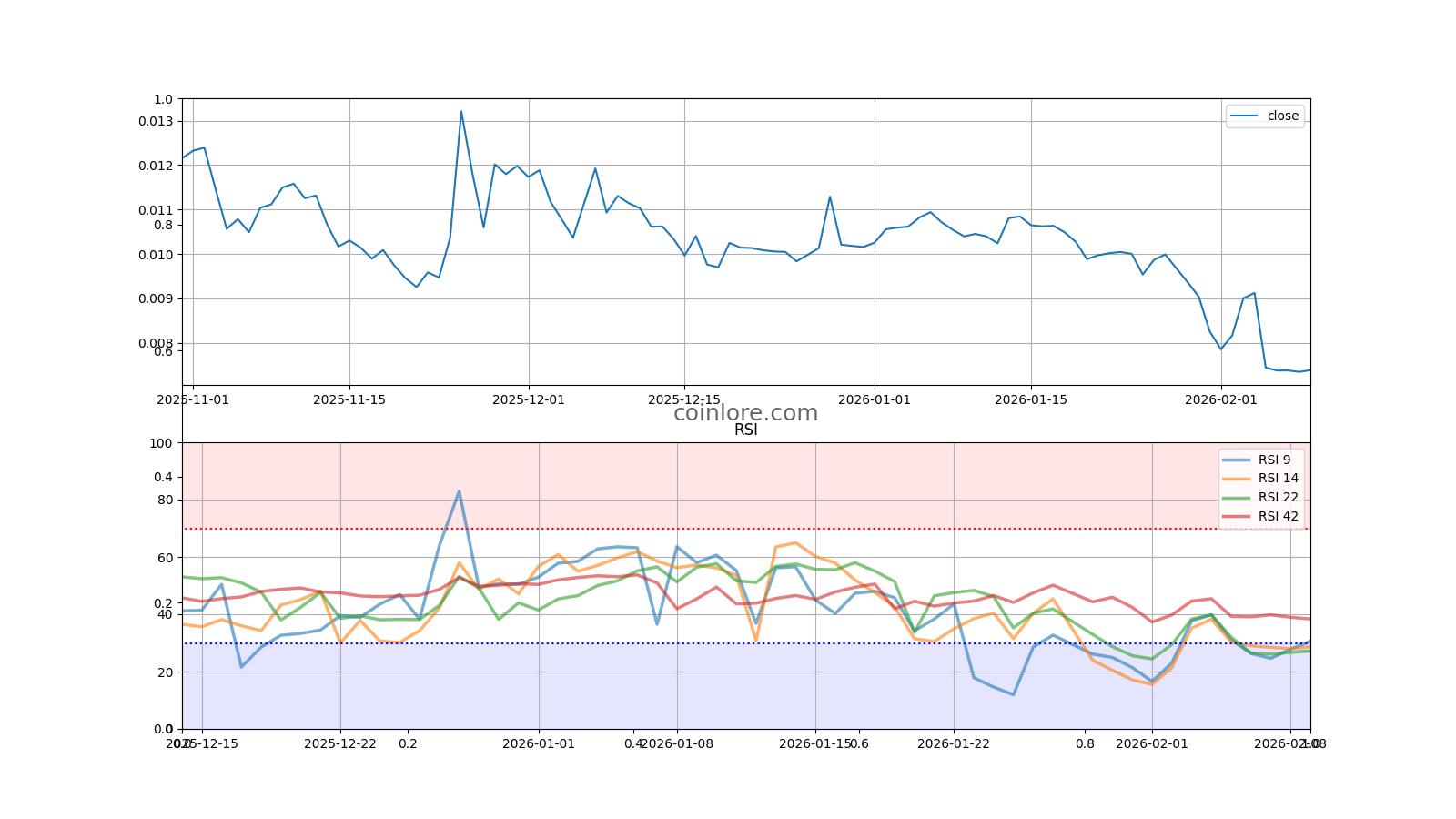 IslaCoin RSI indicator