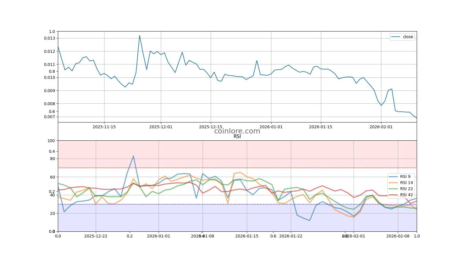 IslaCoin RSI indicator