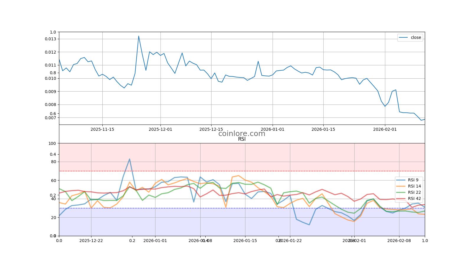 IslaCoin RSI indicator