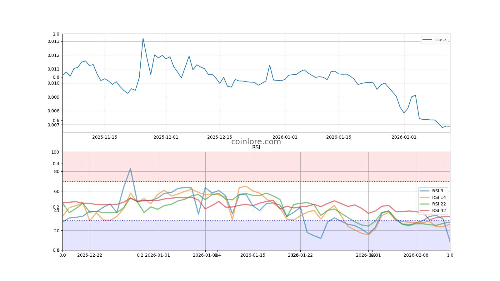 IslaCoin RSI indicator