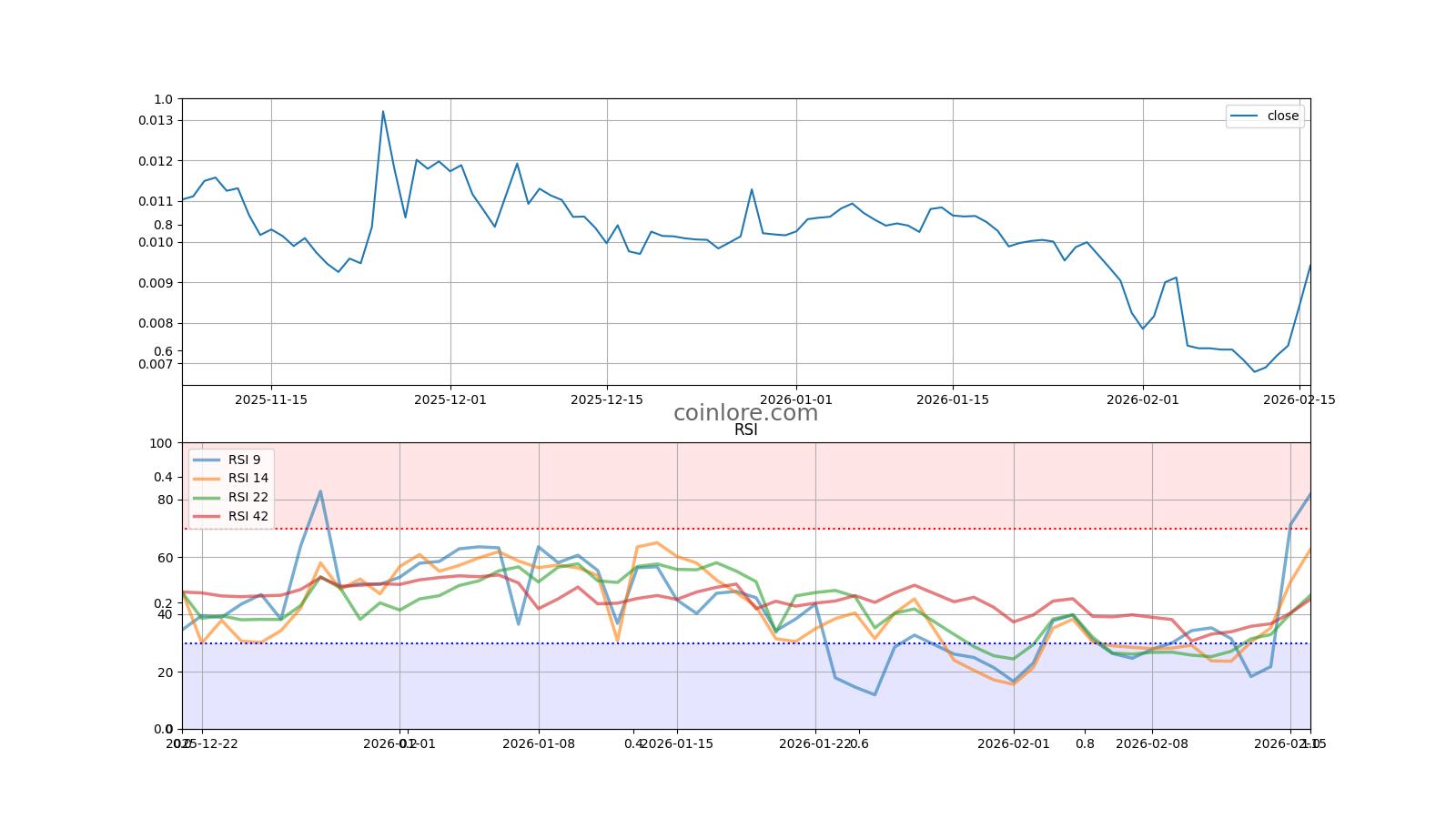 IslaCoin RSI indicator
