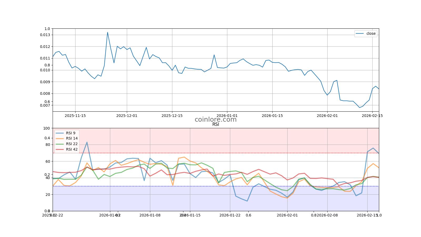 IslaCoin RSI indicator