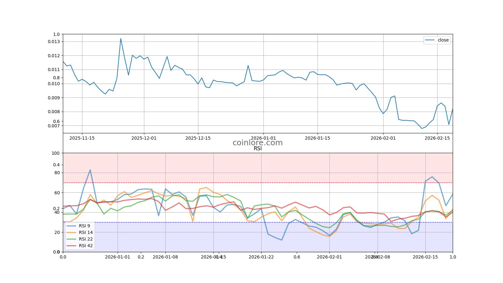 IslaCoin RSI indicator
