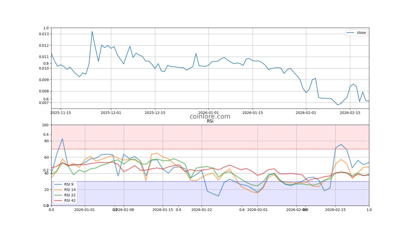 IslaCoin RSI indicator