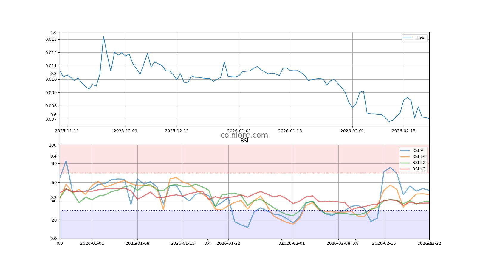 IslaCoin RSI indicator