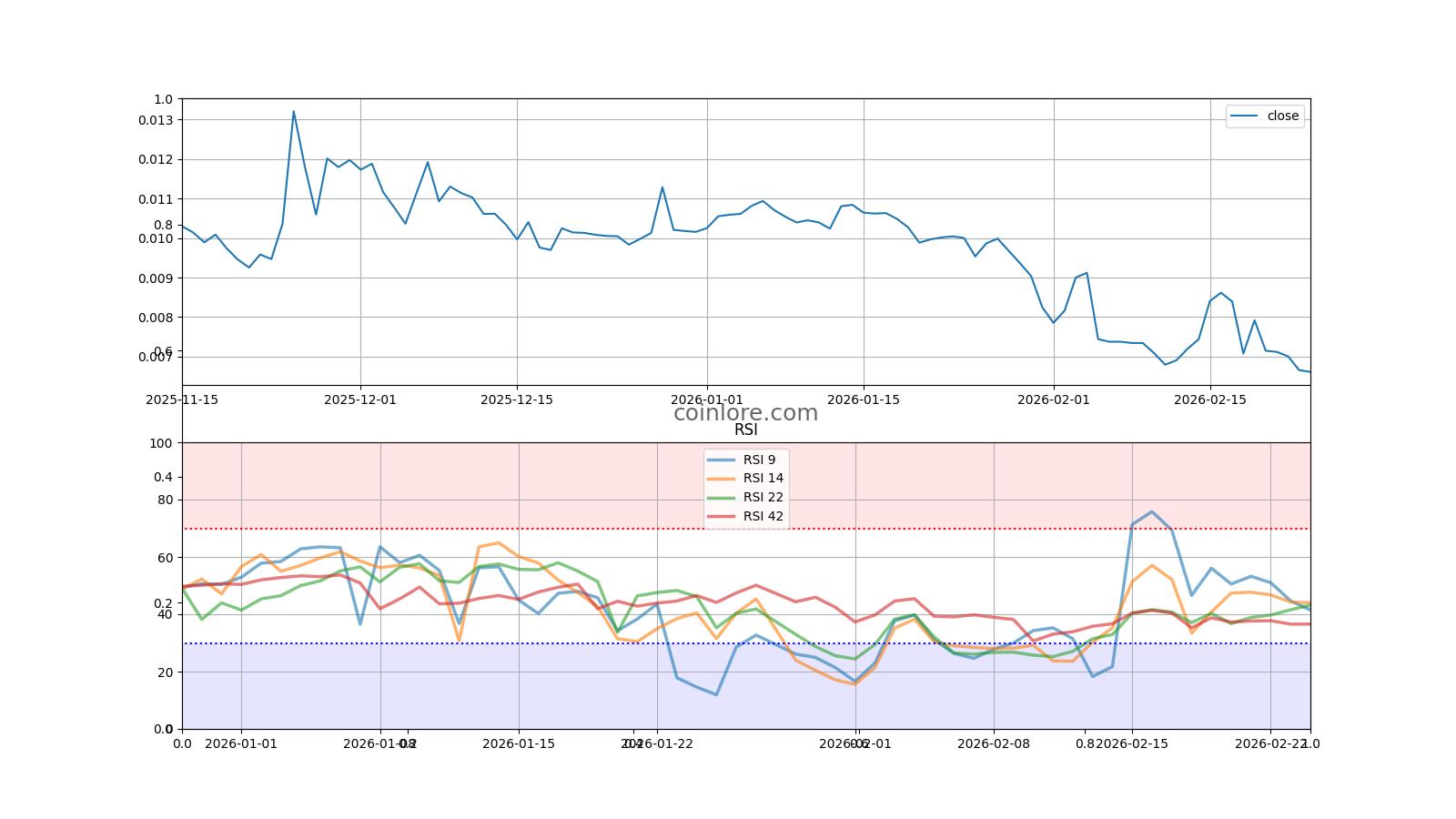 IslaCoin RSI indicator