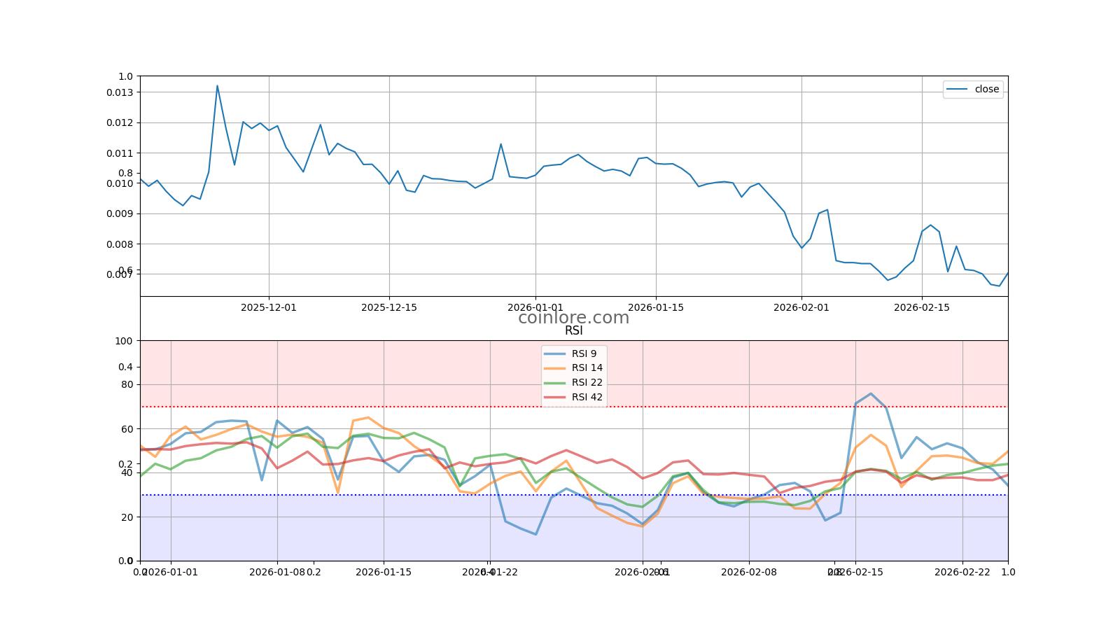 IslaCoin RSI indicator