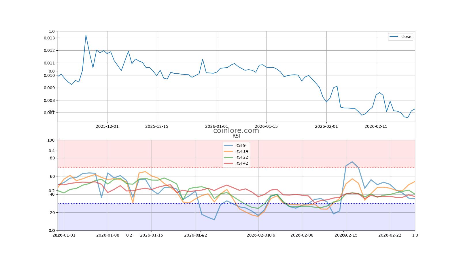 IslaCoin RSI indicator