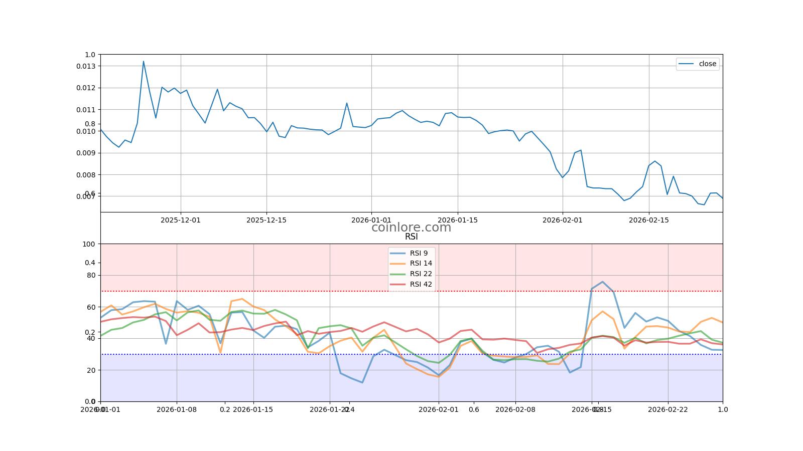 IslaCoin RSI indicator