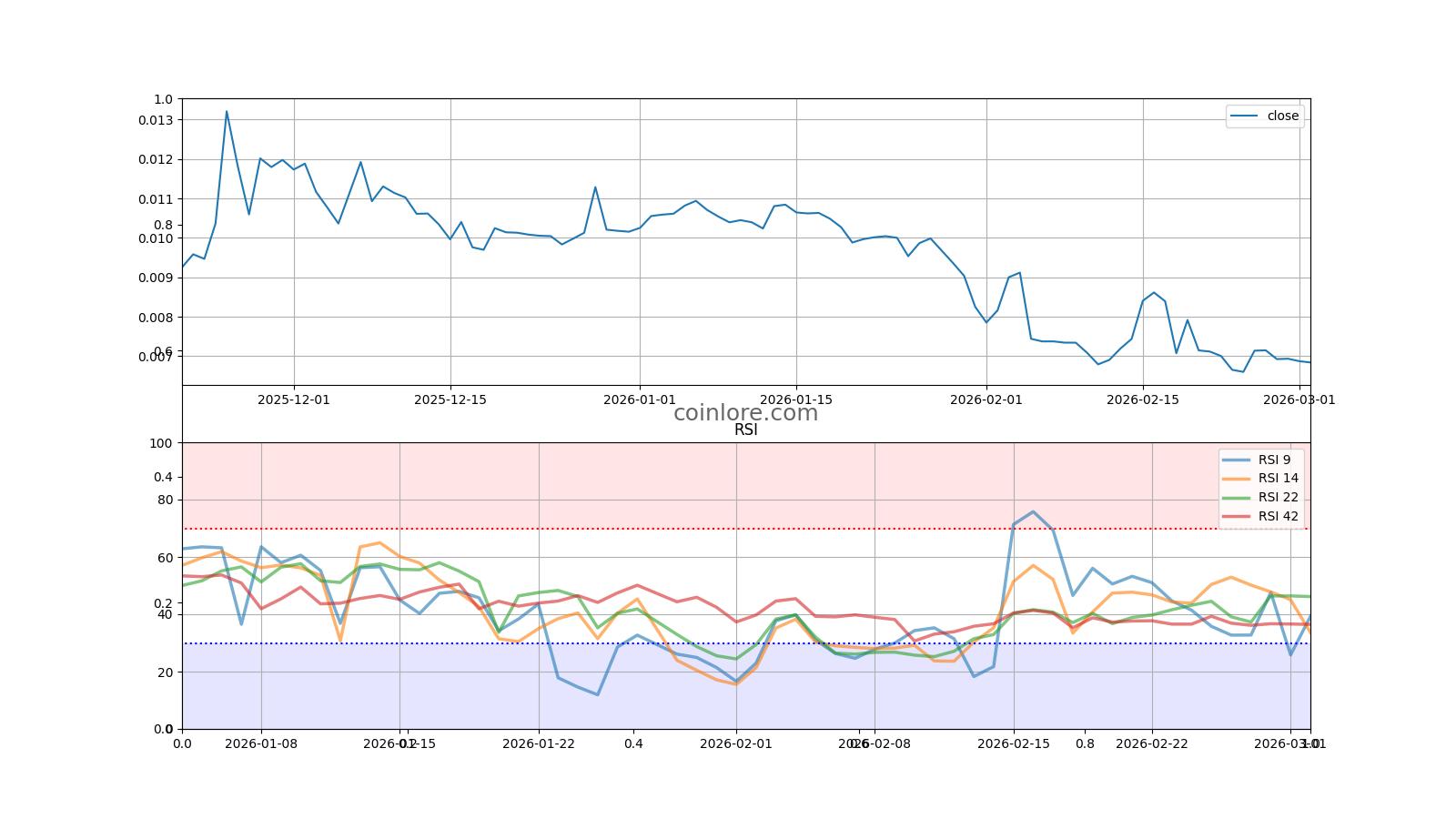 IslaCoin RSI indicator