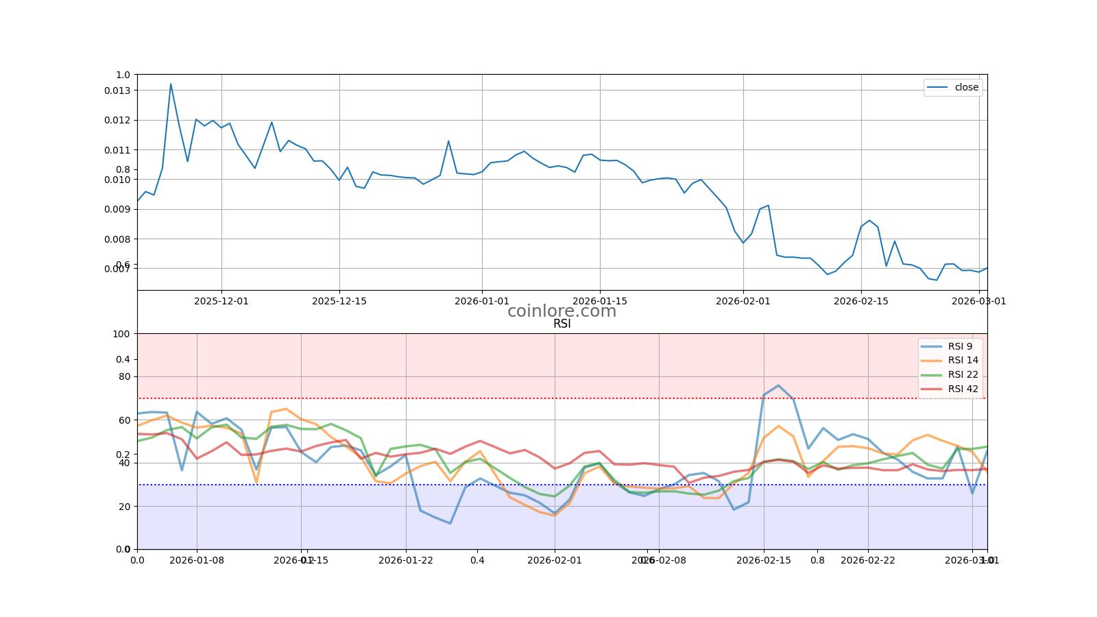 IslaCoin RSI indicator