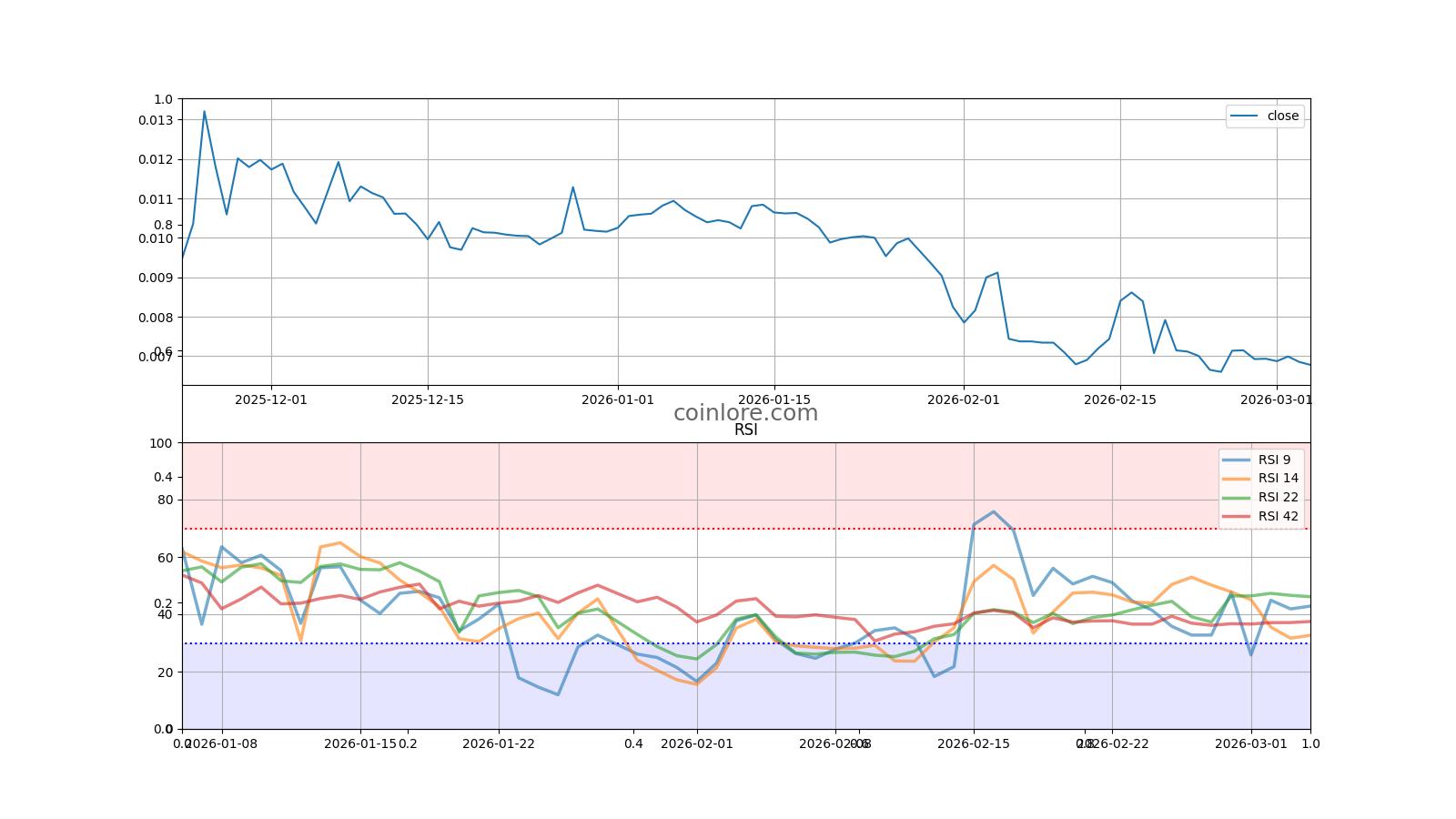 IslaCoin RSI indicator