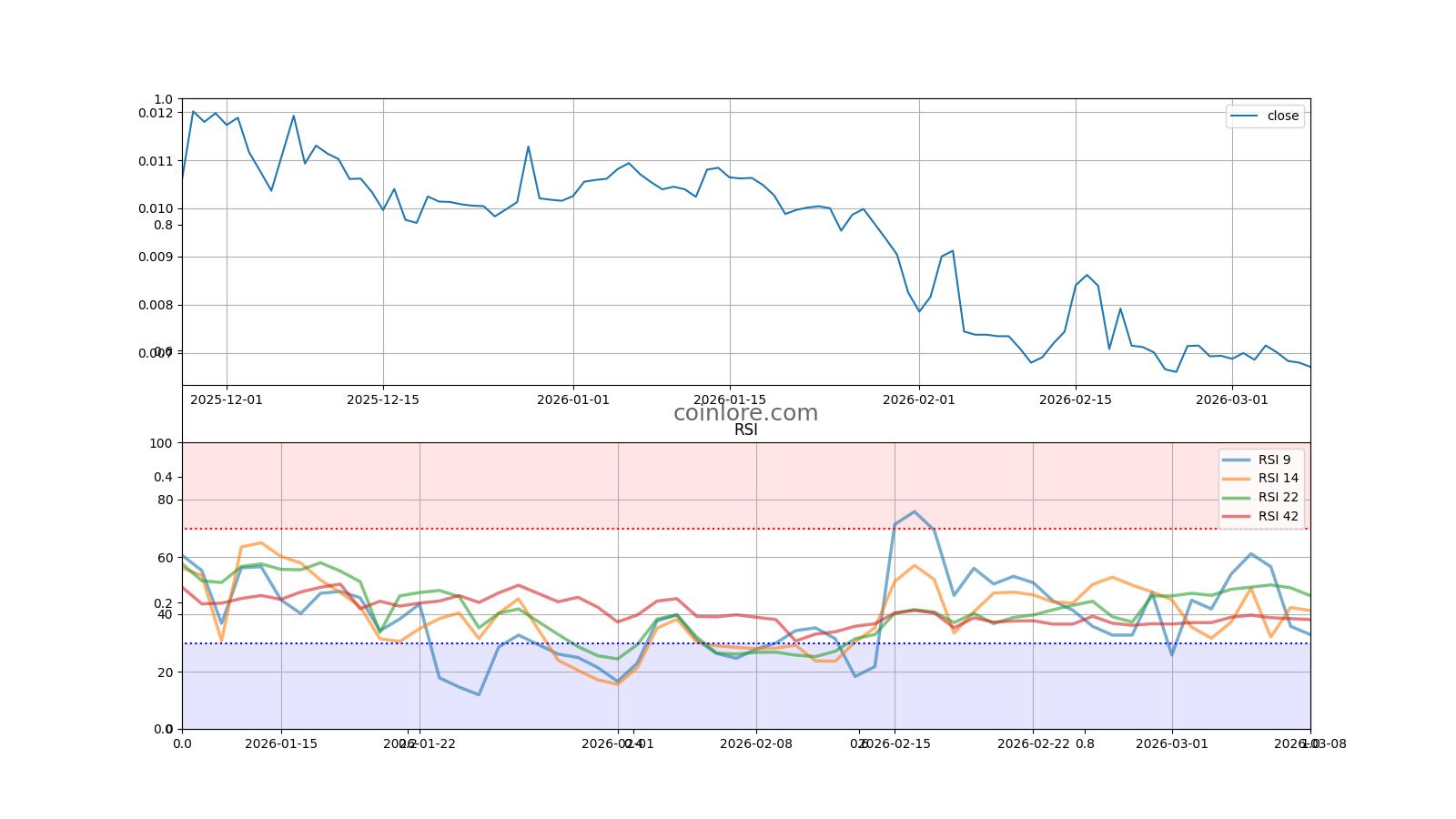 IslaCoin RSI indicator