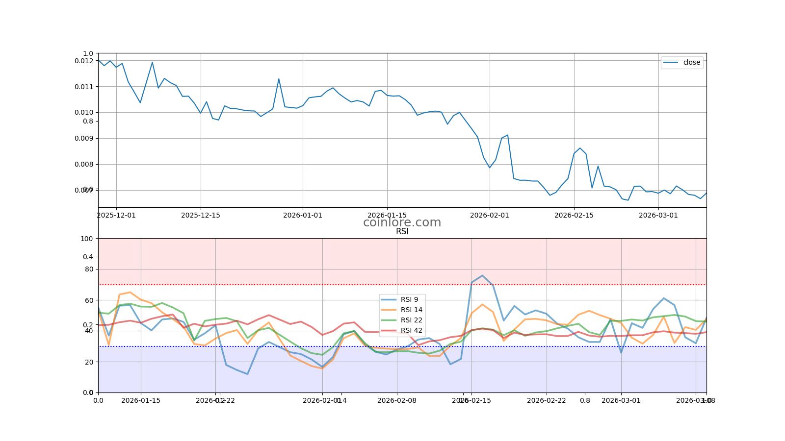 IslaCoin RSI indicator