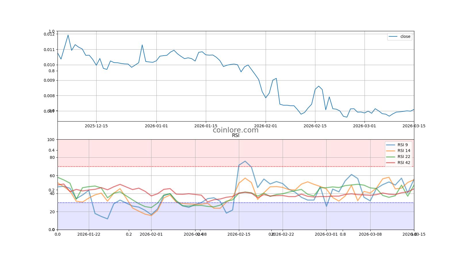 IslaCoin RSI indicator