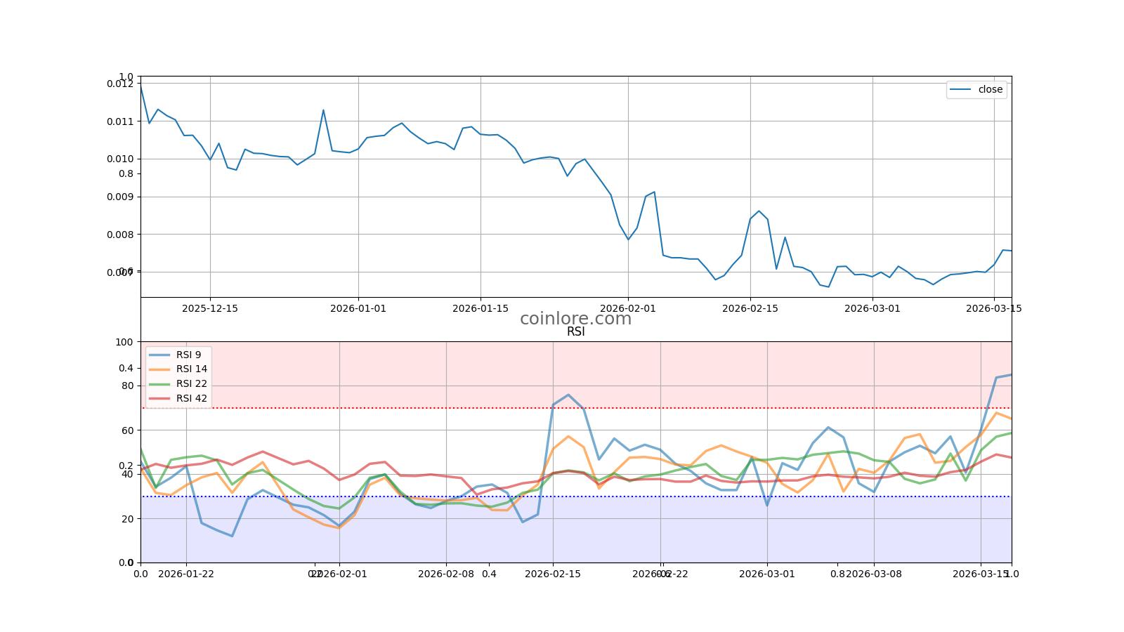IslaCoin RSI indicator