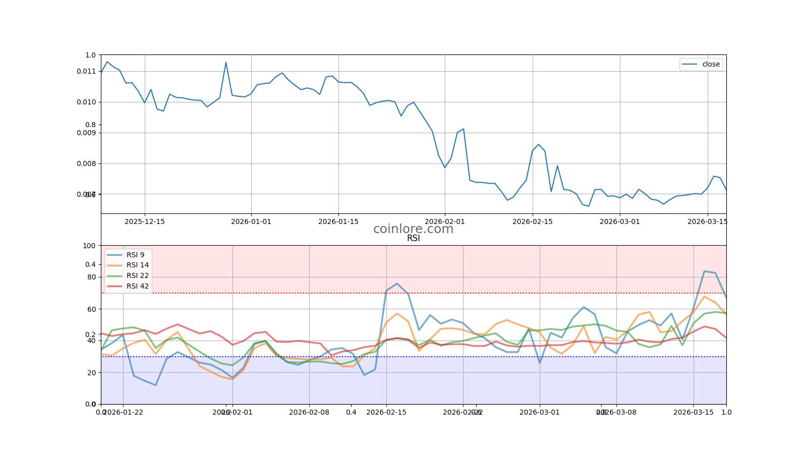 IslaCoin RSI indicator