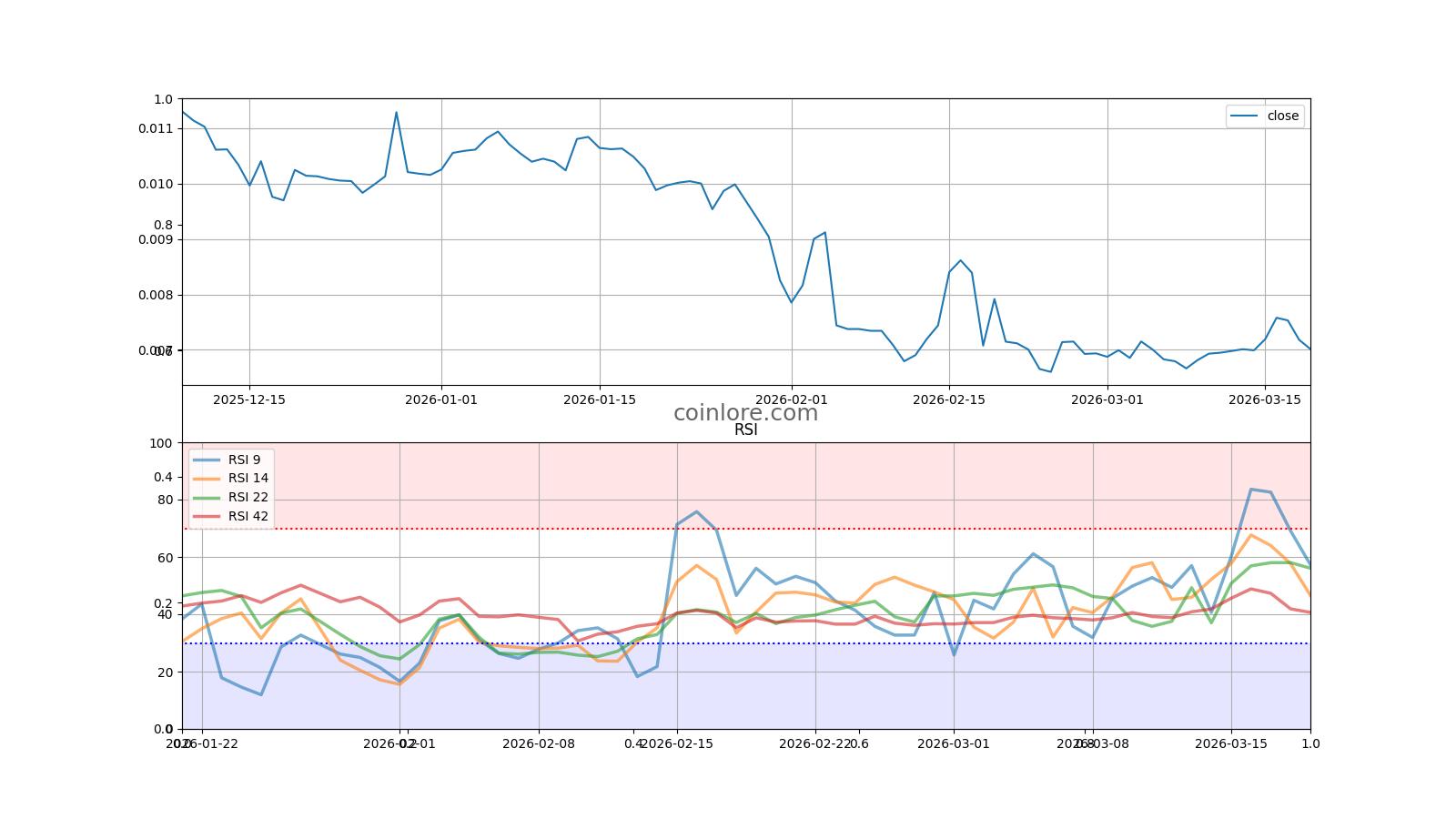 IslaCoin RSI indicator