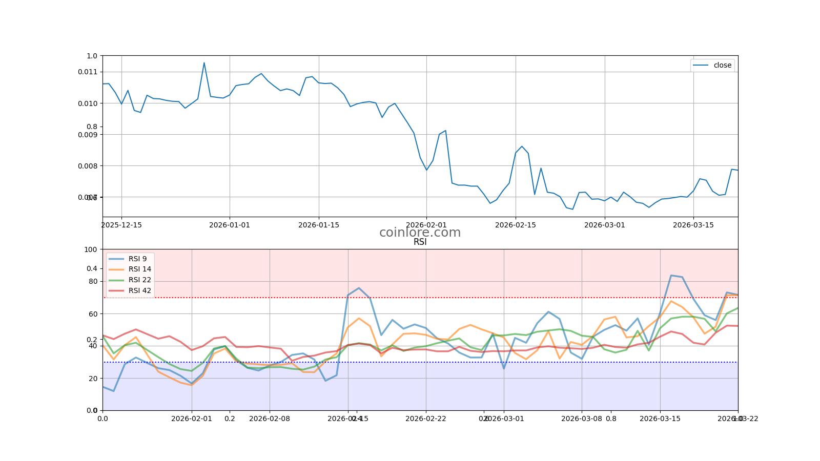 IslaCoin RSI indicator