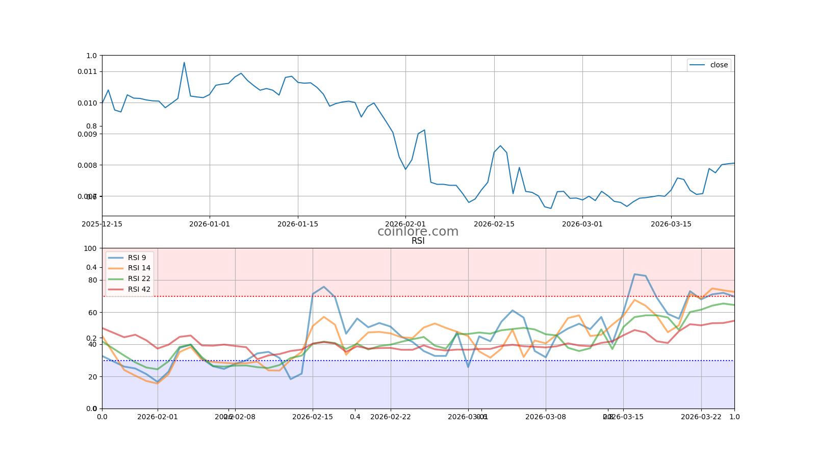 IslaCoin RSI indicator