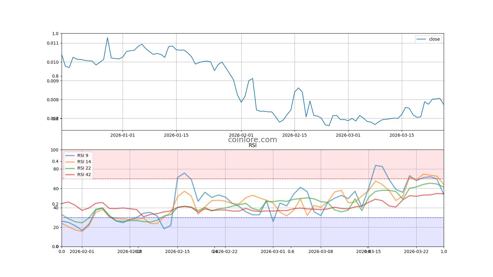 IslaCoin RSI indicator