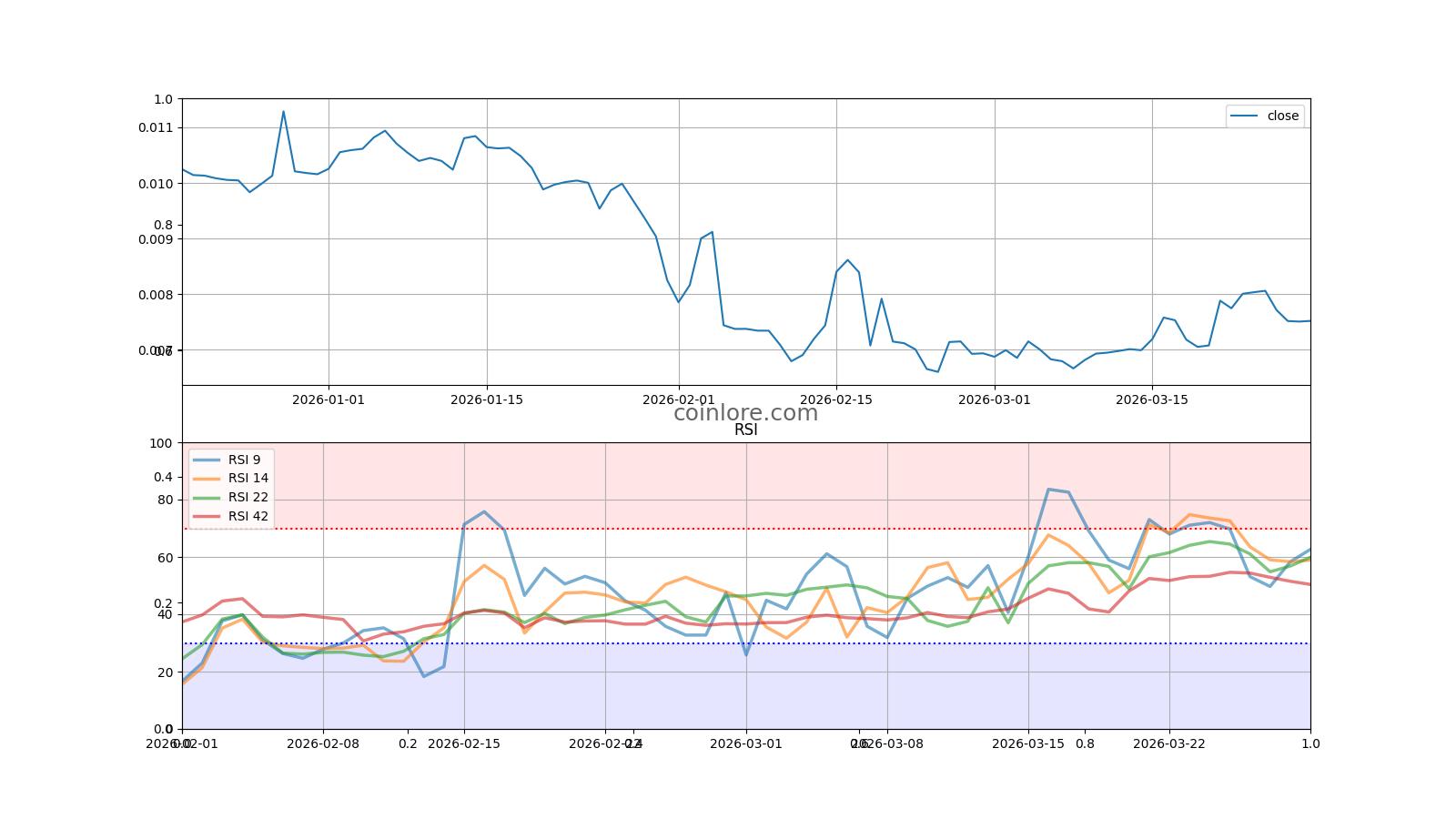 IslaCoin RSI indicator