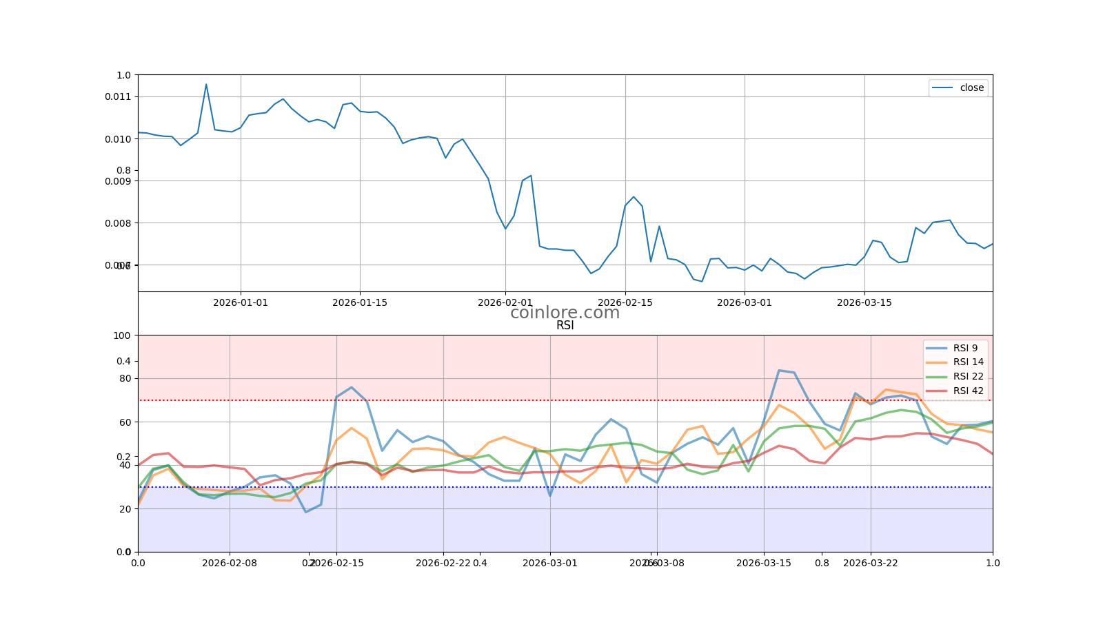 IslaCoin RSI indicator